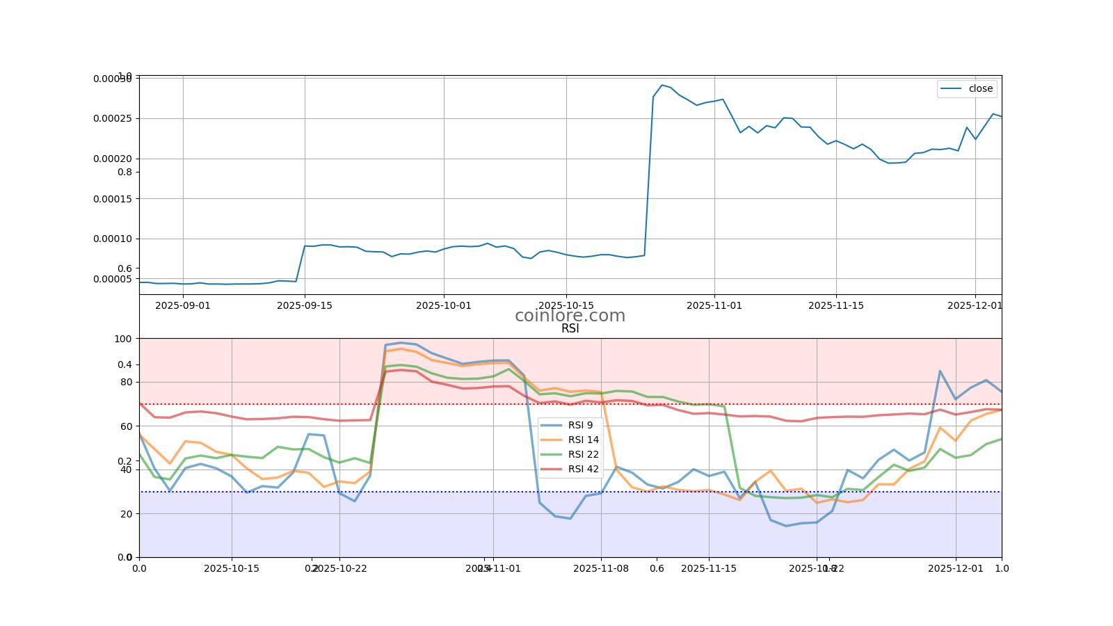 CoinPoker RSI indicator