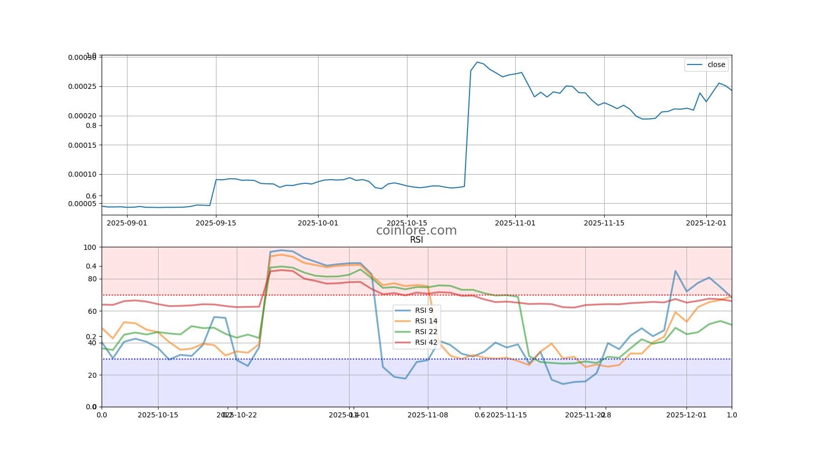 CoinPoker RSI indicator