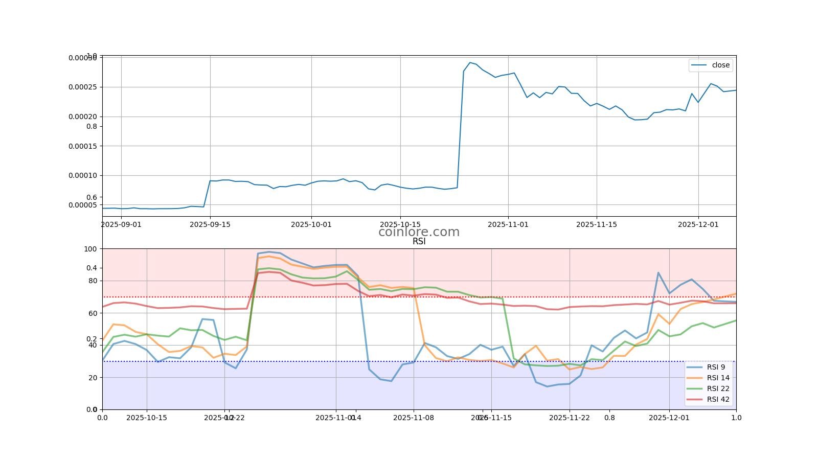 CoinPoker RSI indicator