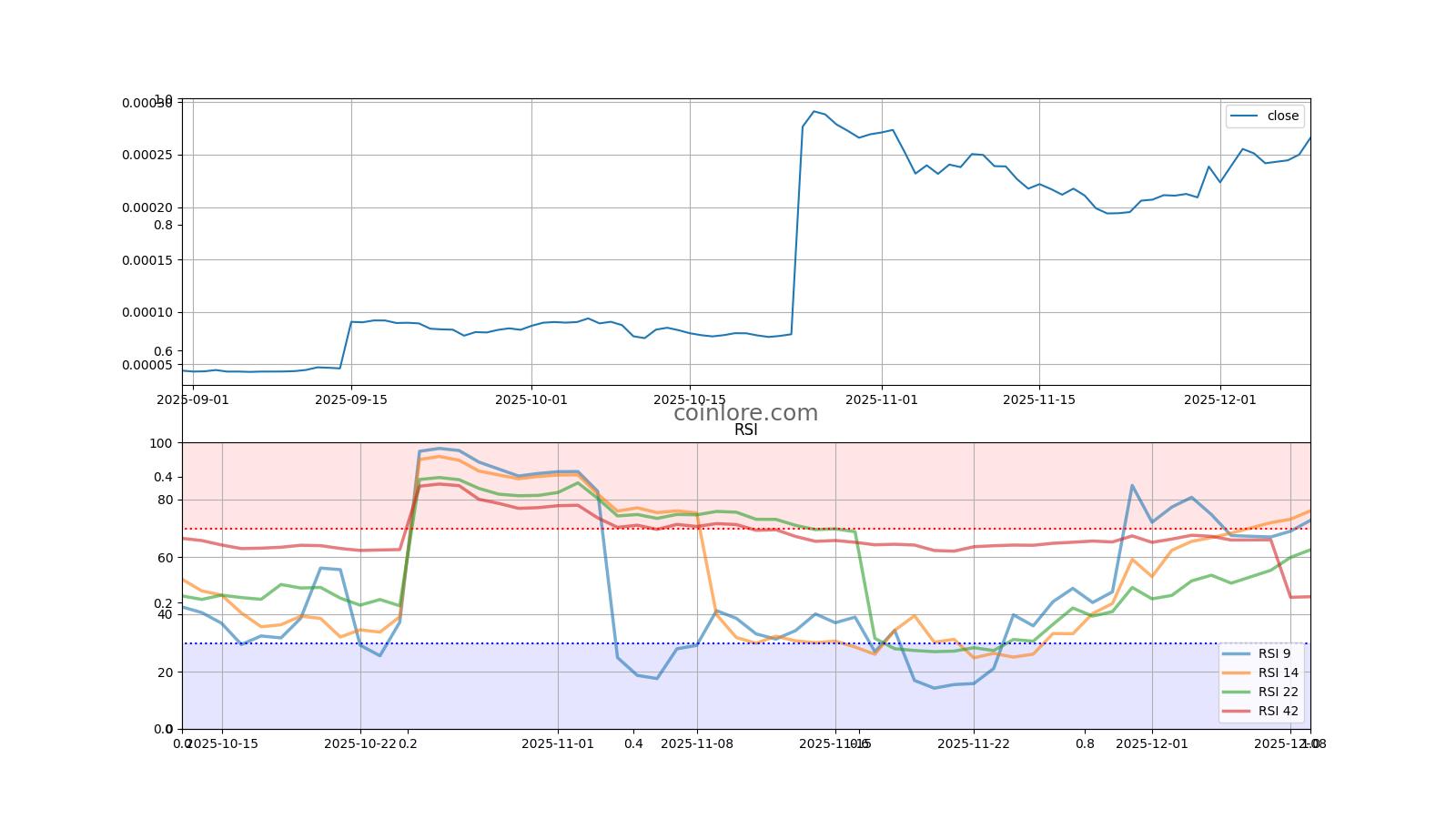 CoinPoker RSI indicator