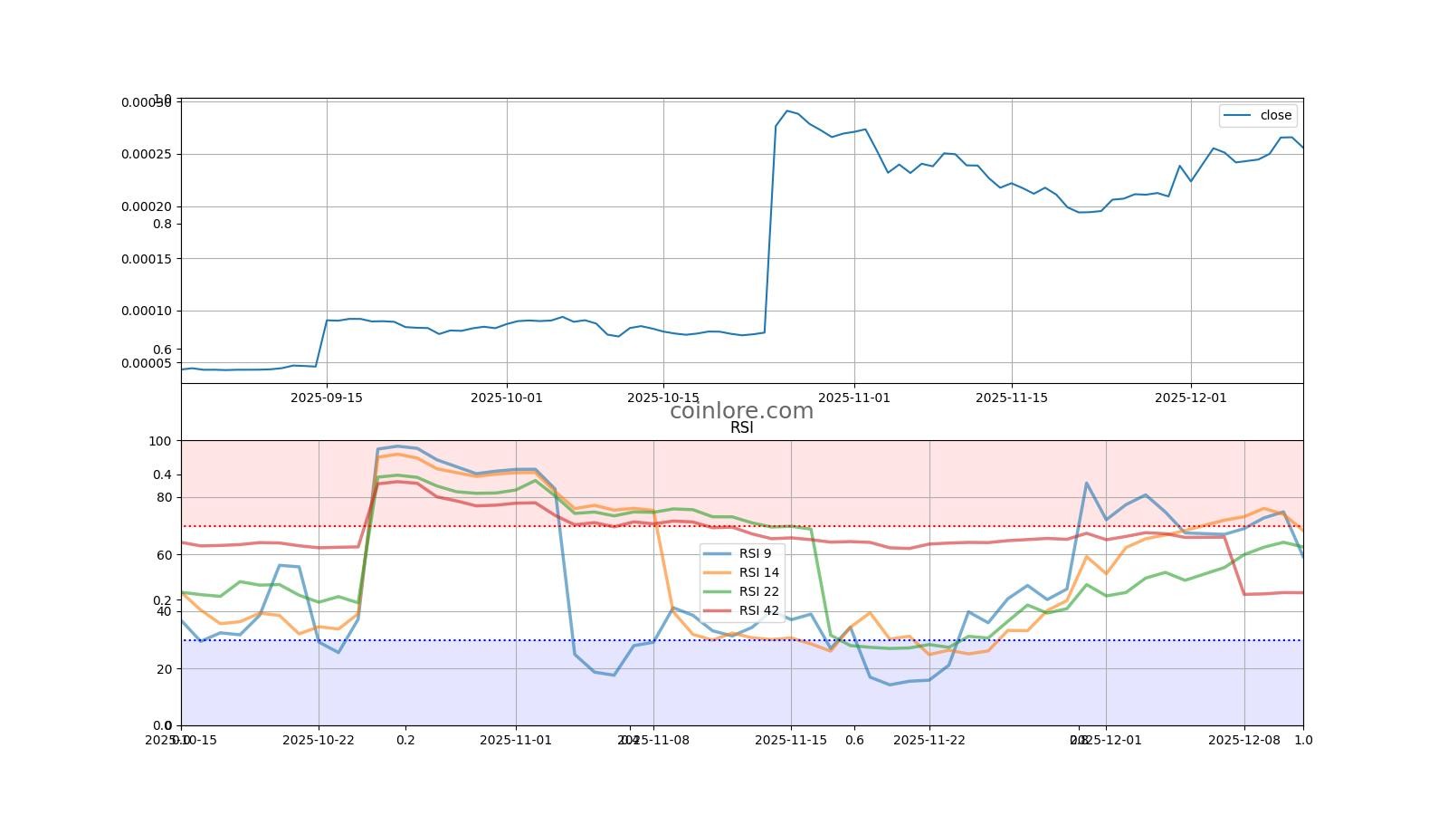 CoinPoker RSI indicator