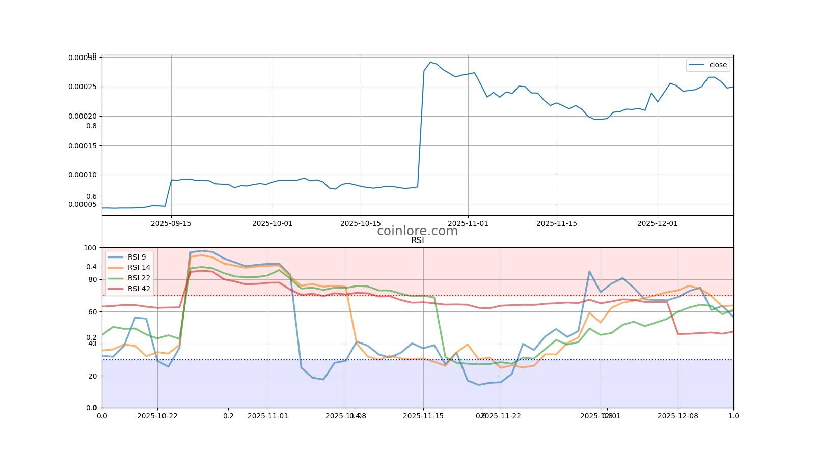 CoinPoker RSI indicator
