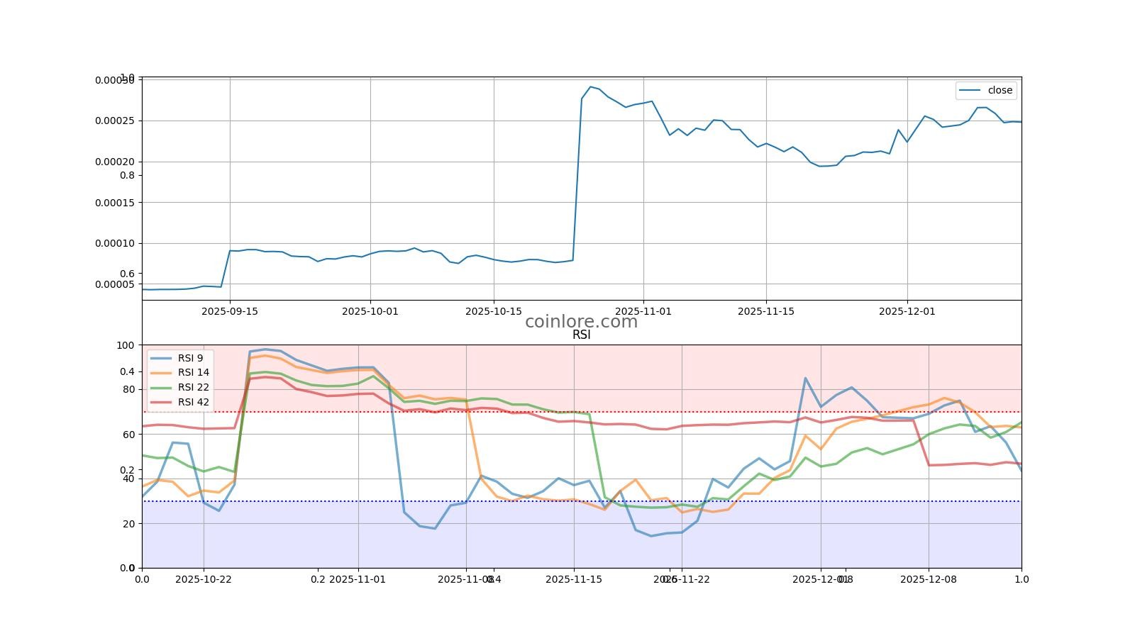 CoinPoker RSI indicator