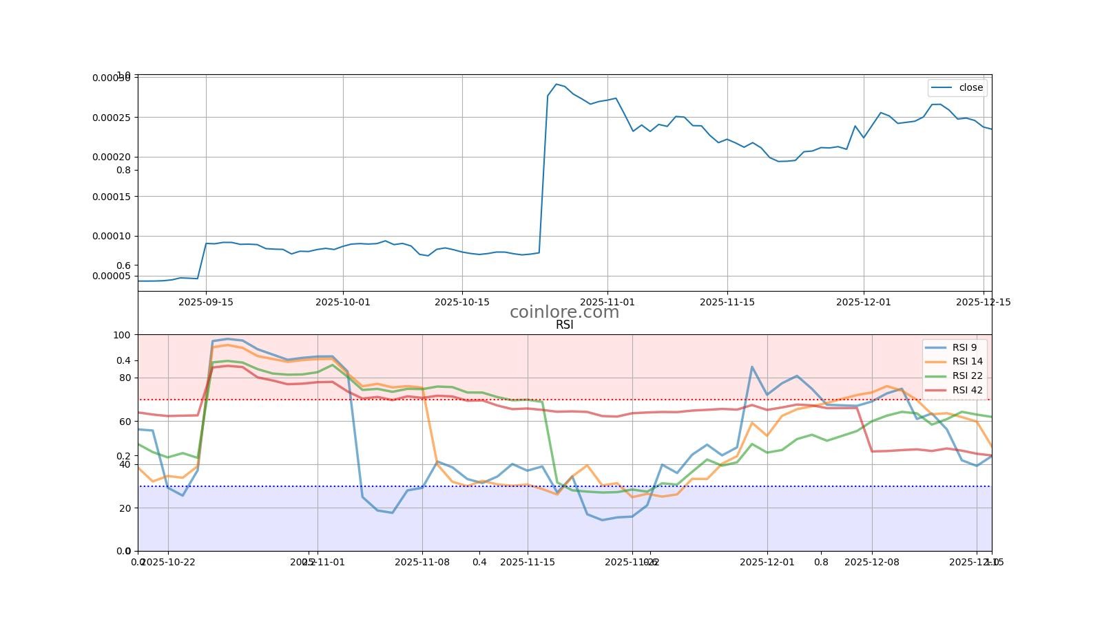 CoinPoker RSI indicator
