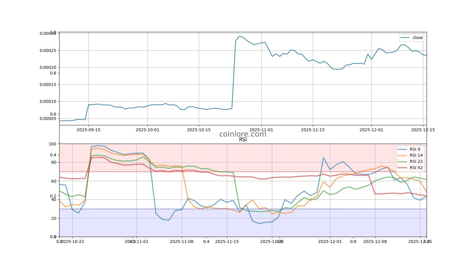 CoinPoker RSI indicator