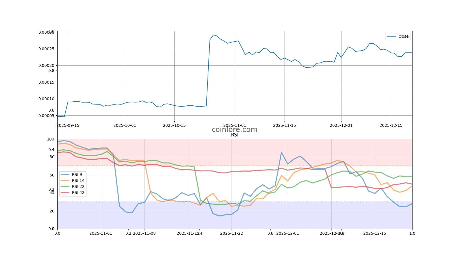 CoinPoker RSI indicator
