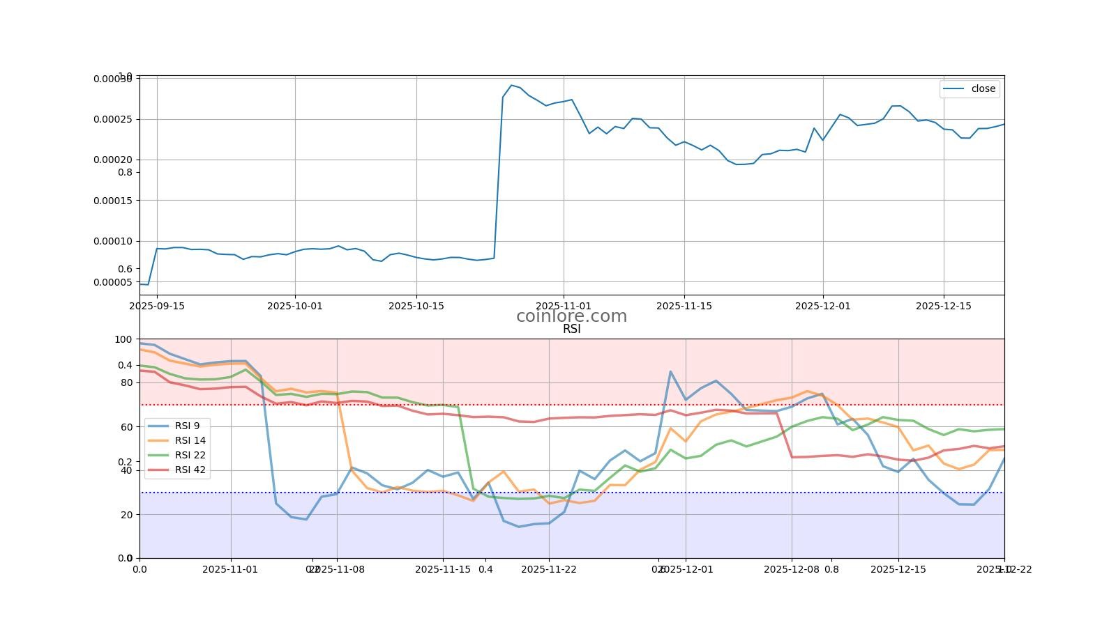 CoinPoker RSI indicator