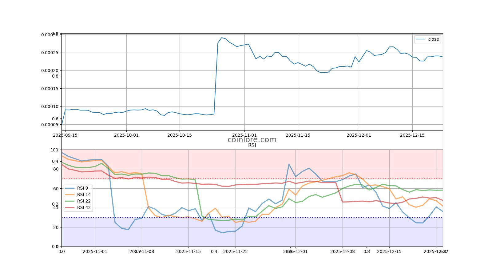 CoinPoker RSI indicator