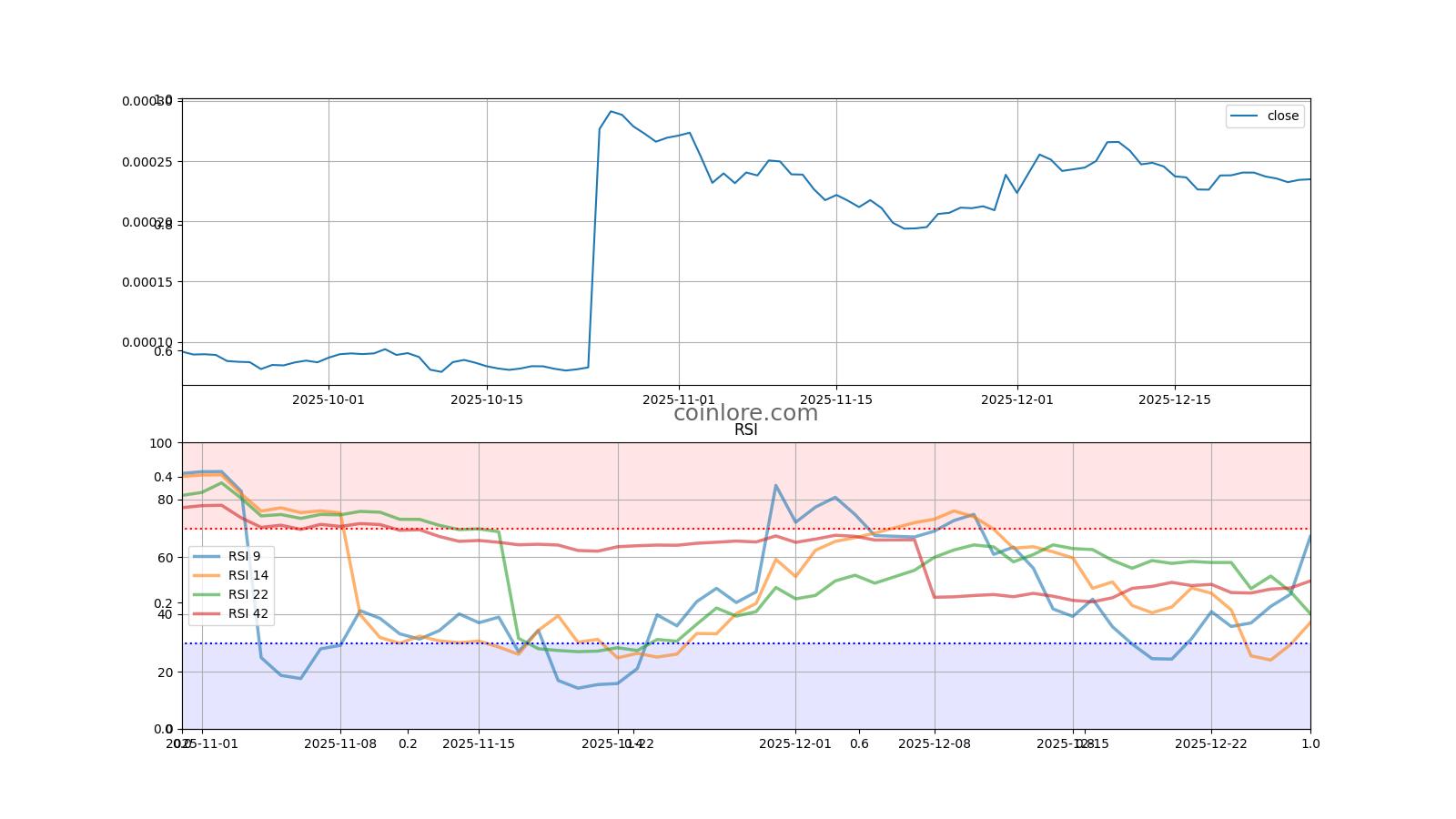 CoinPoker RSI indicator
