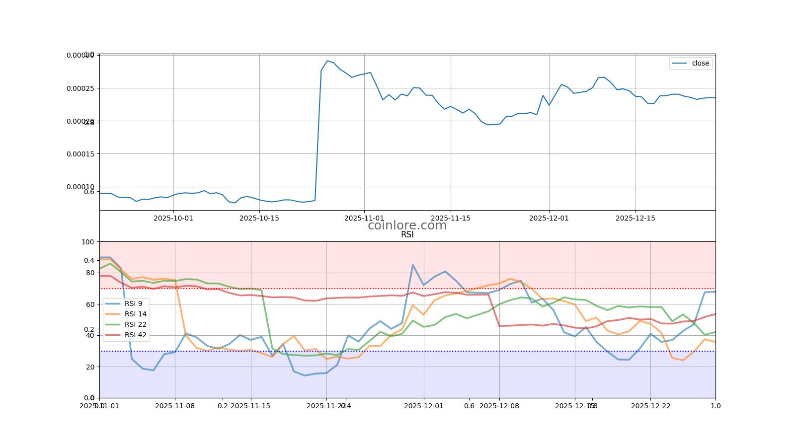 CoinPoker RSI indicator