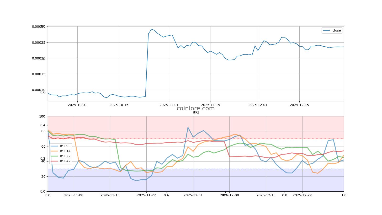 CoinPoker RSI indicator