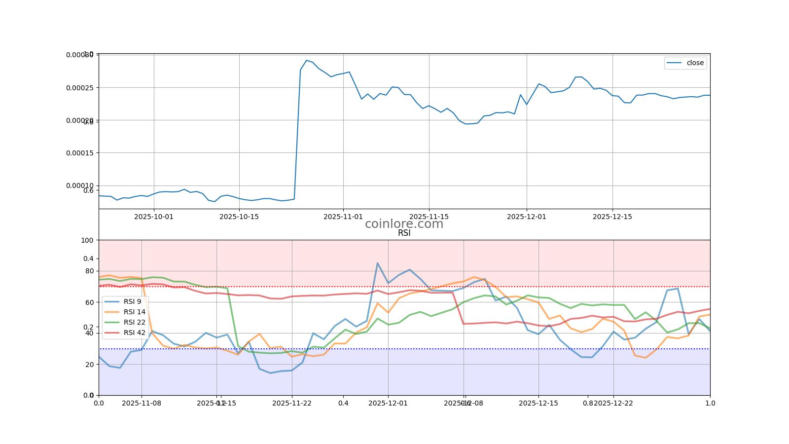 CoinPoker RSI indicator