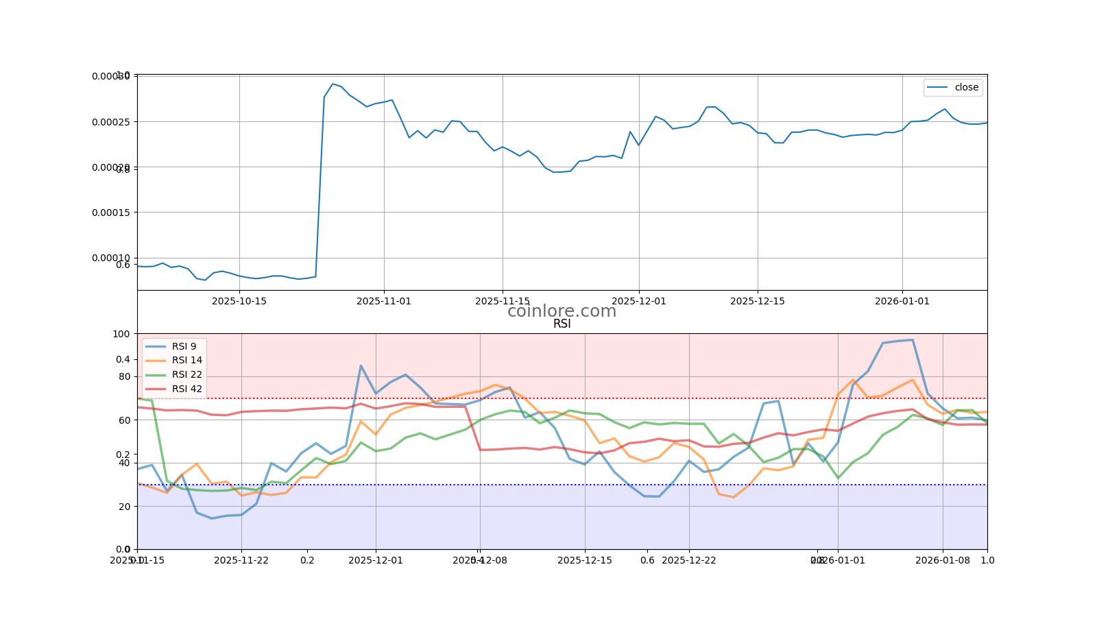 CoinPoker RSI indicator