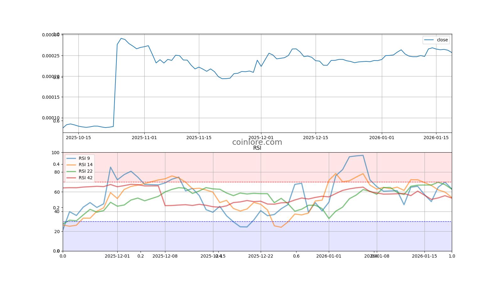 CoinPoker RSI indicator