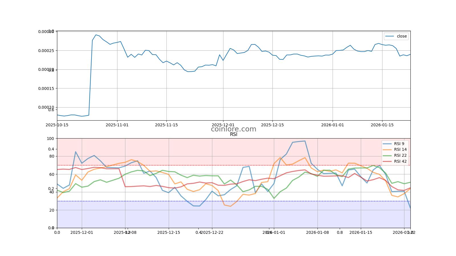 CoinPoker RSI indicator