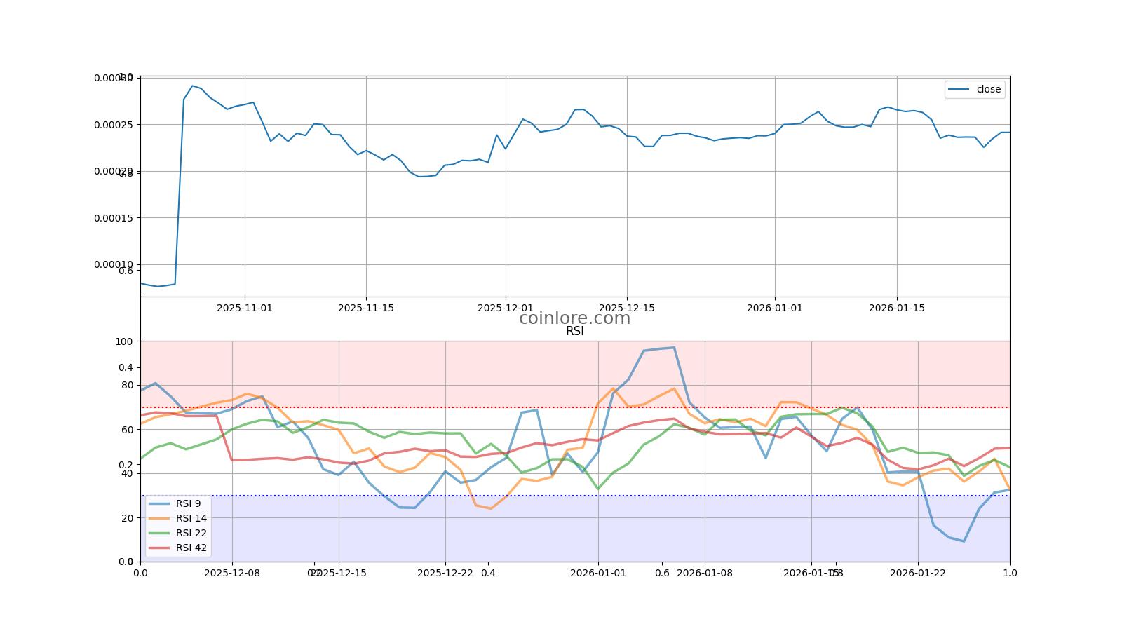 CoinPoker RSI indicator