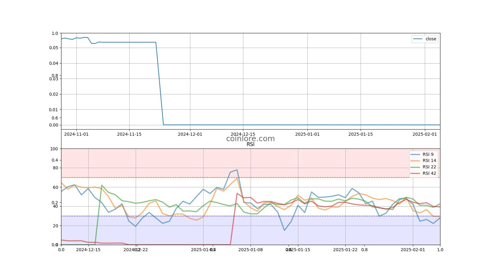 CoinPoker RSI indicator