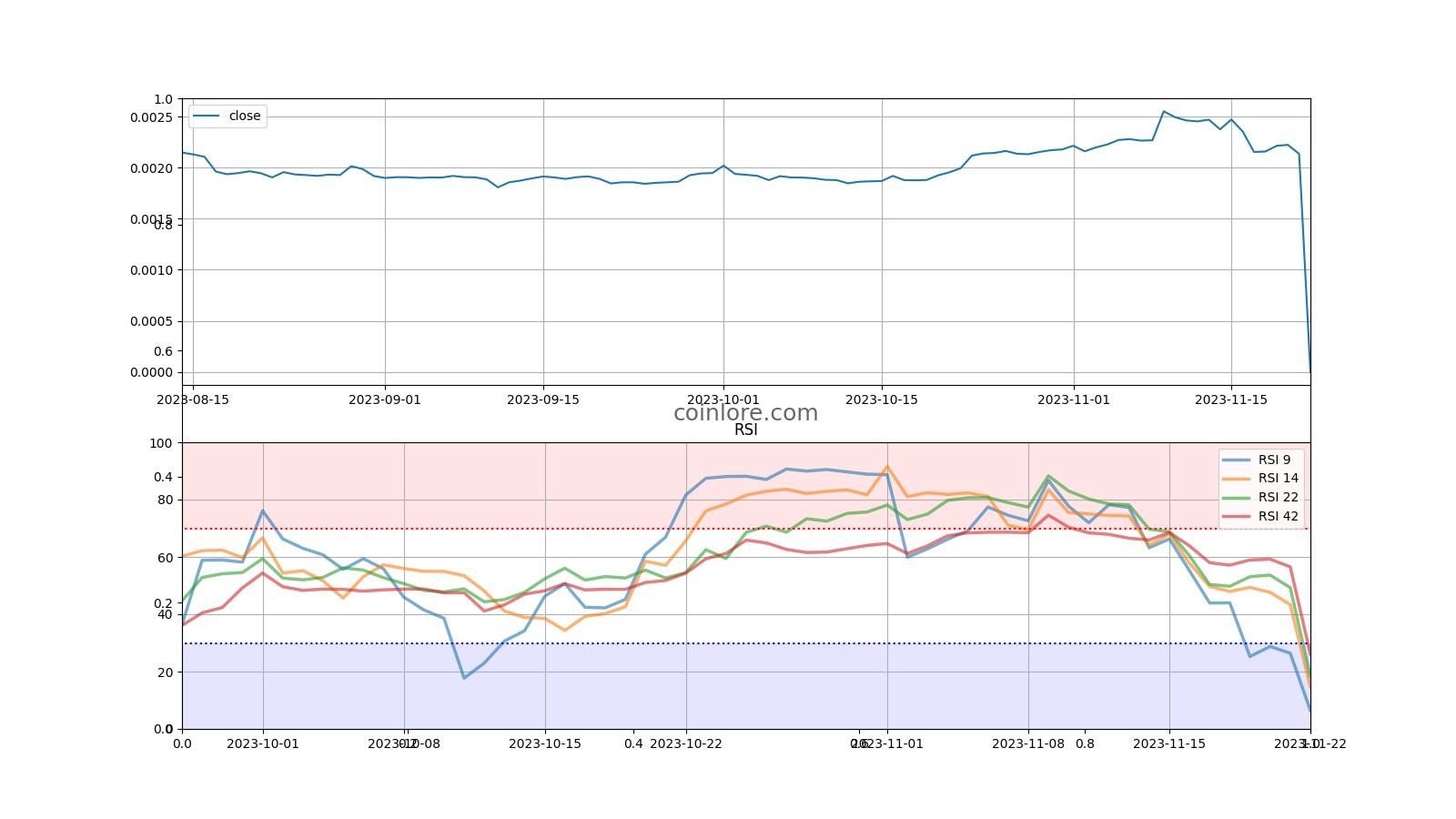 CoinPoker RSI indicator