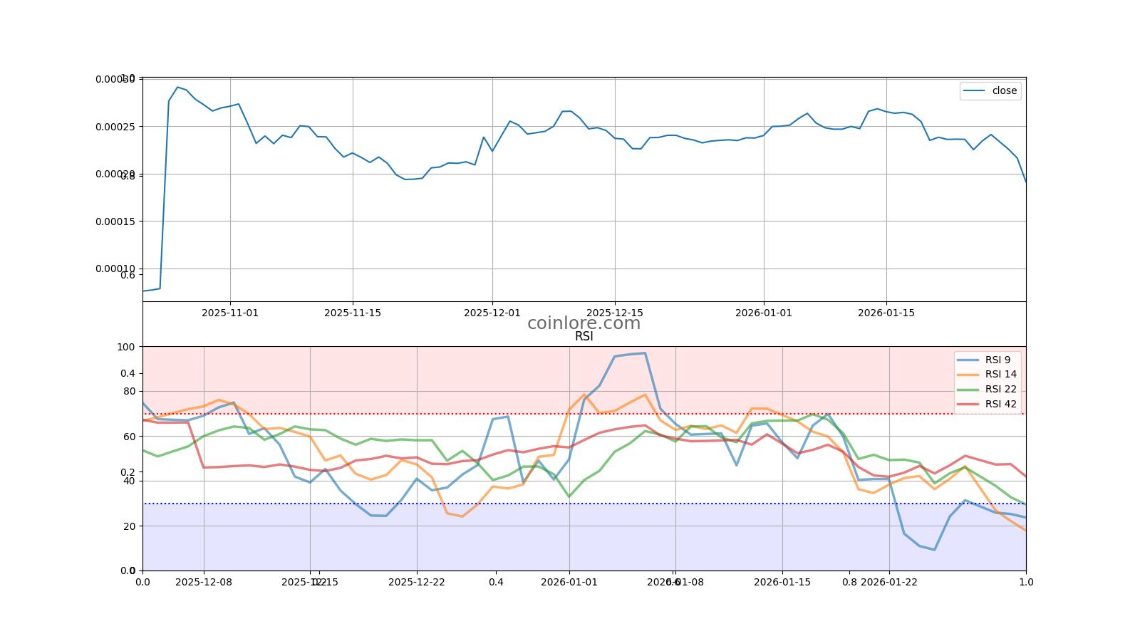 CoinPoker RSI indicator