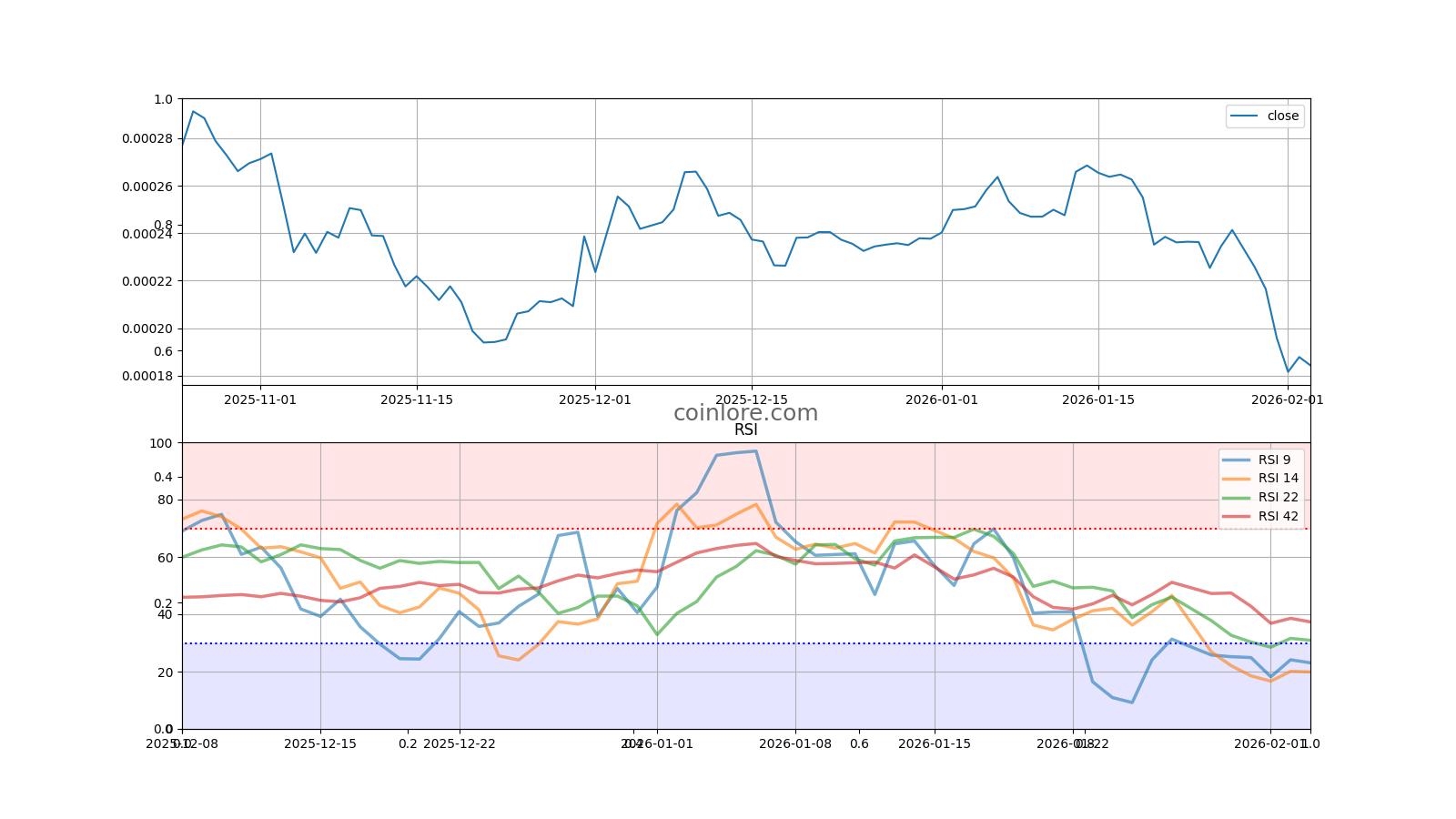 CoinPoker RSI indicator