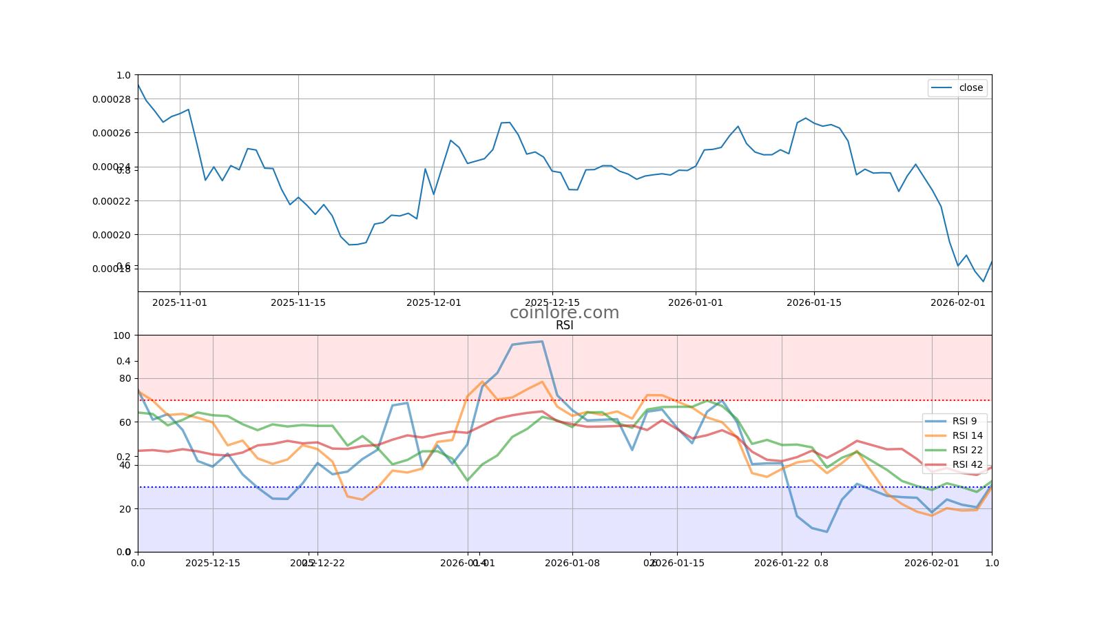 CoinPoker RSI indicator