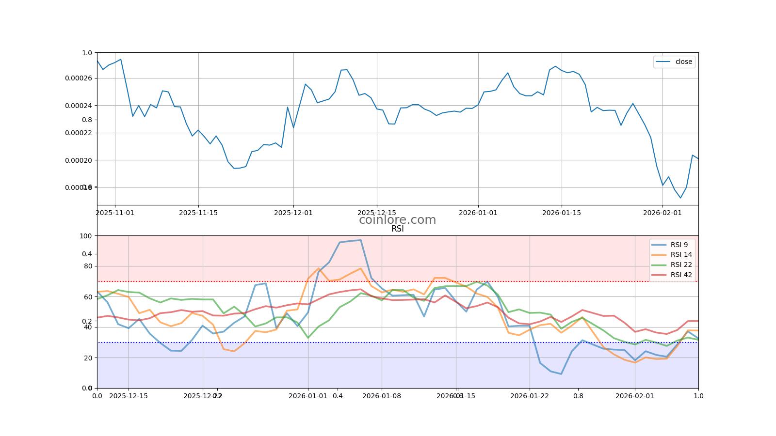 CoinPoker RSI indicator