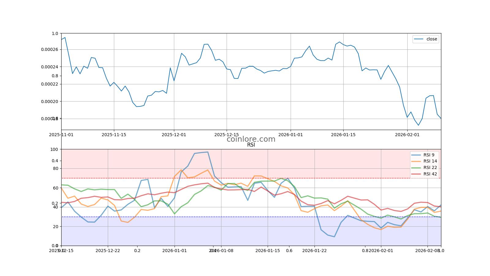 CoinPoker RSI indicator