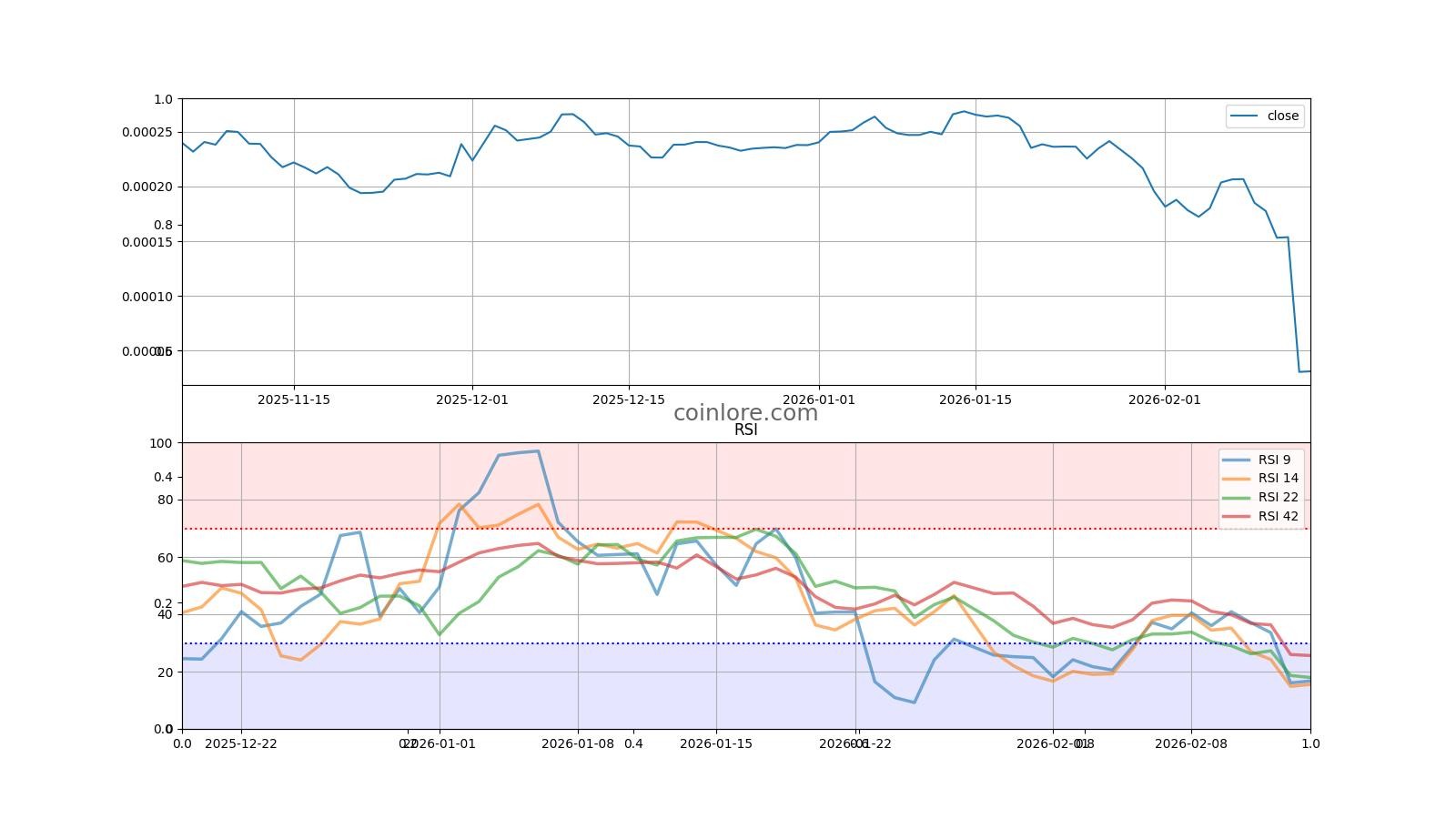 CoinPoker RSI indicator