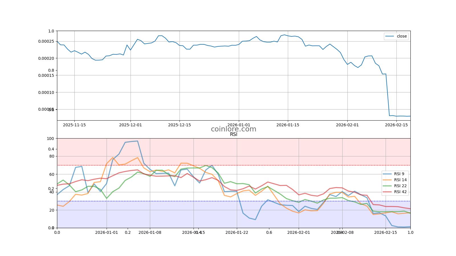 CoinPoker RSI indicator