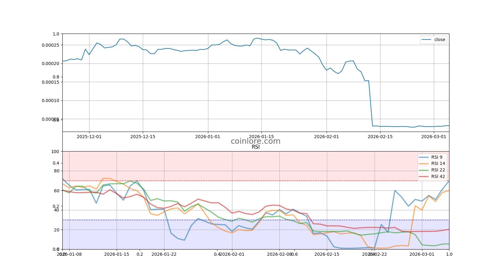 CoinPoker RSI indicator