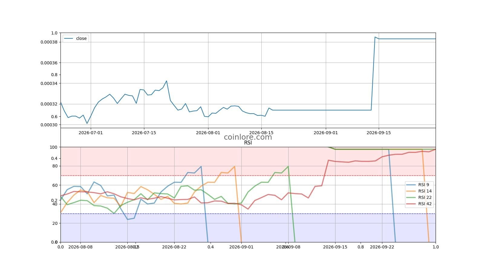 Coinsbit Token RSI indicator