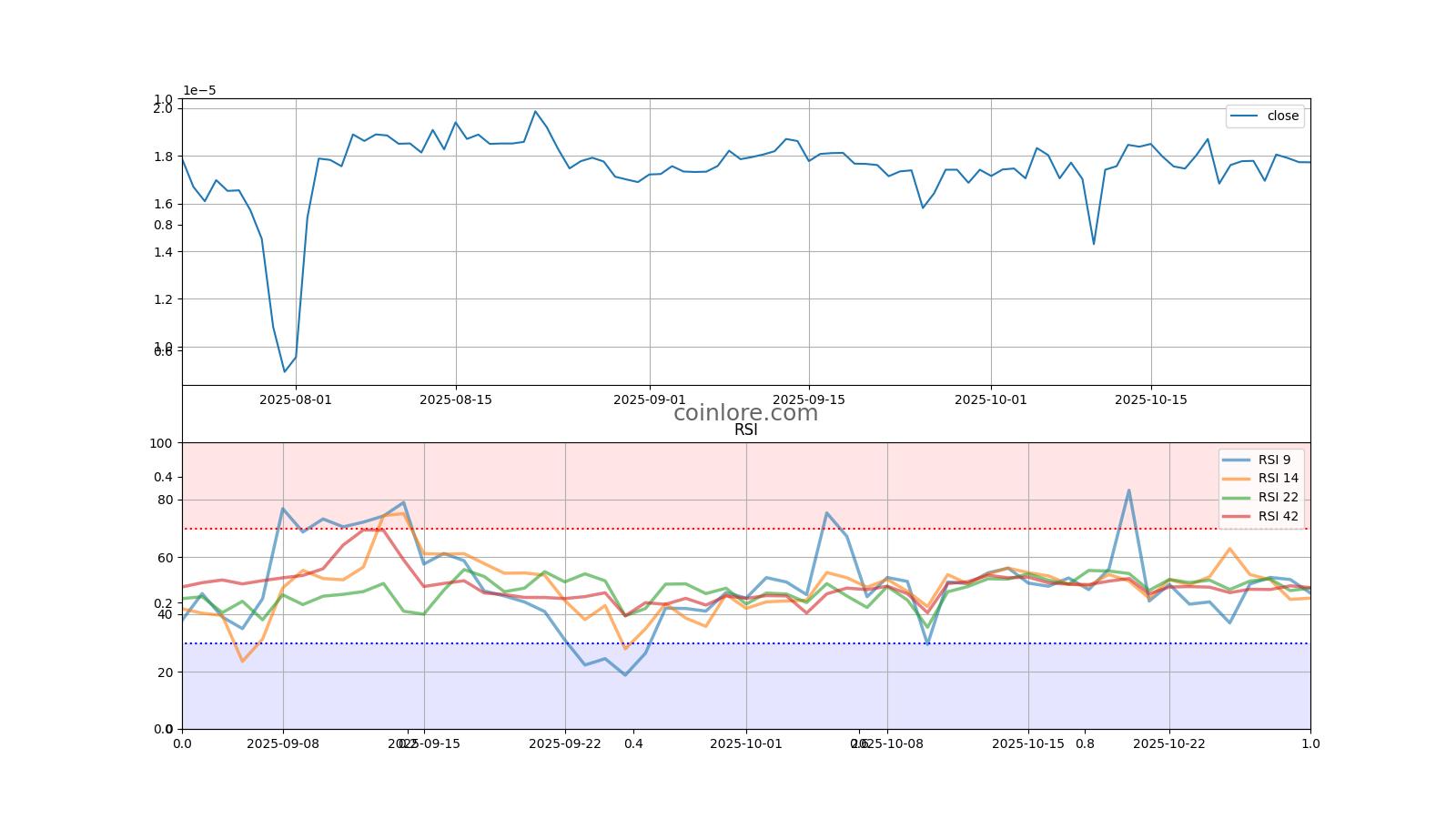 Coinsbit Token RSI indicator