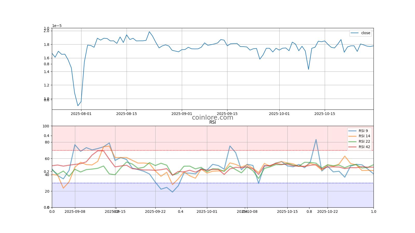 Coinsbit Token RSI indicator