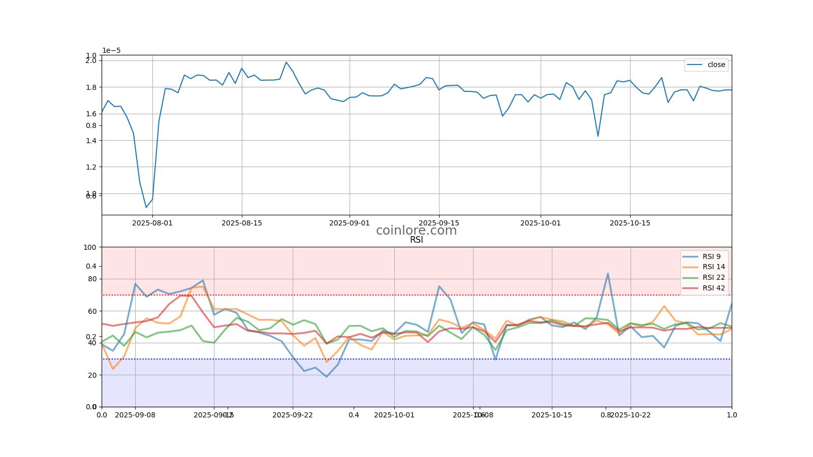 Coinsbit Token RSI indicator