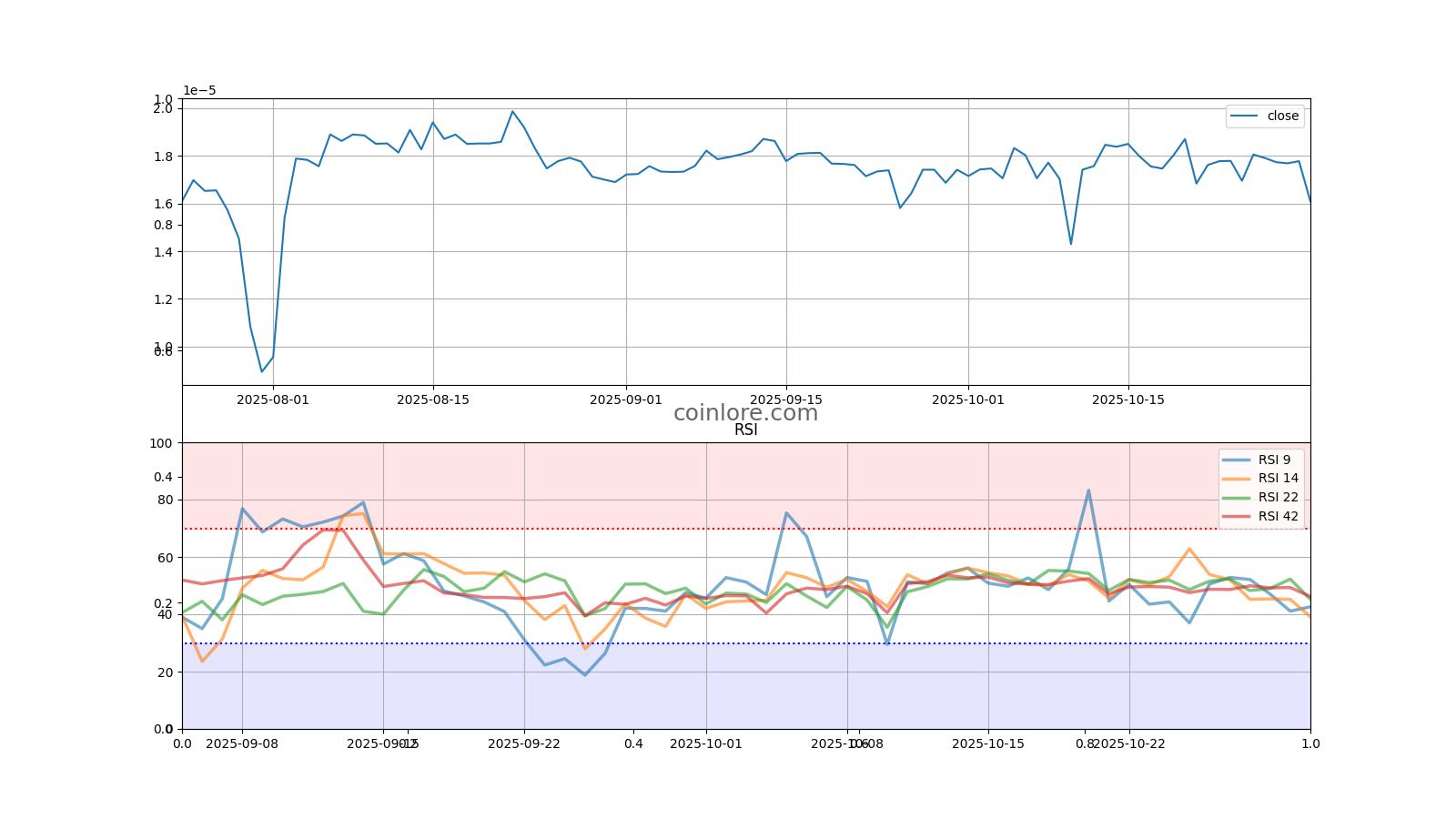 Coinsbit Token RSI indicator