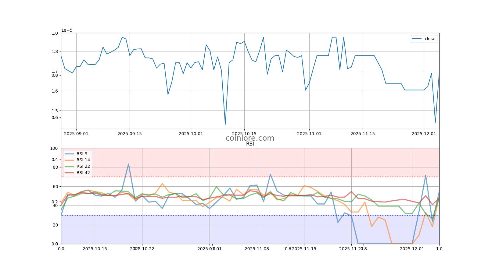 Coinsbit Token RSI indicator