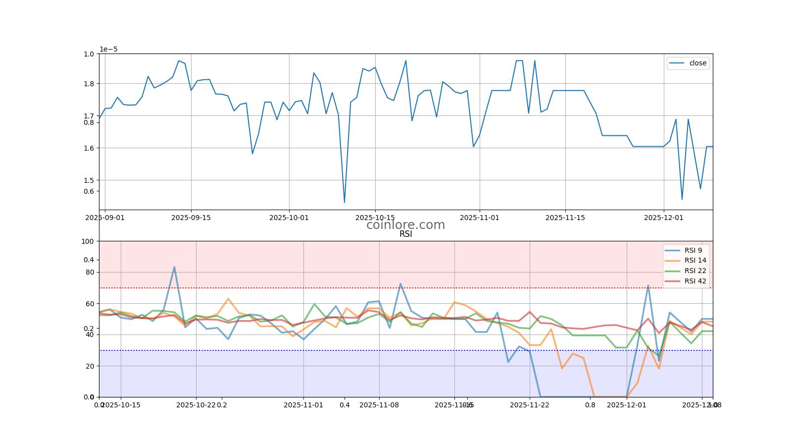 Coinsbit Token RSI indicator