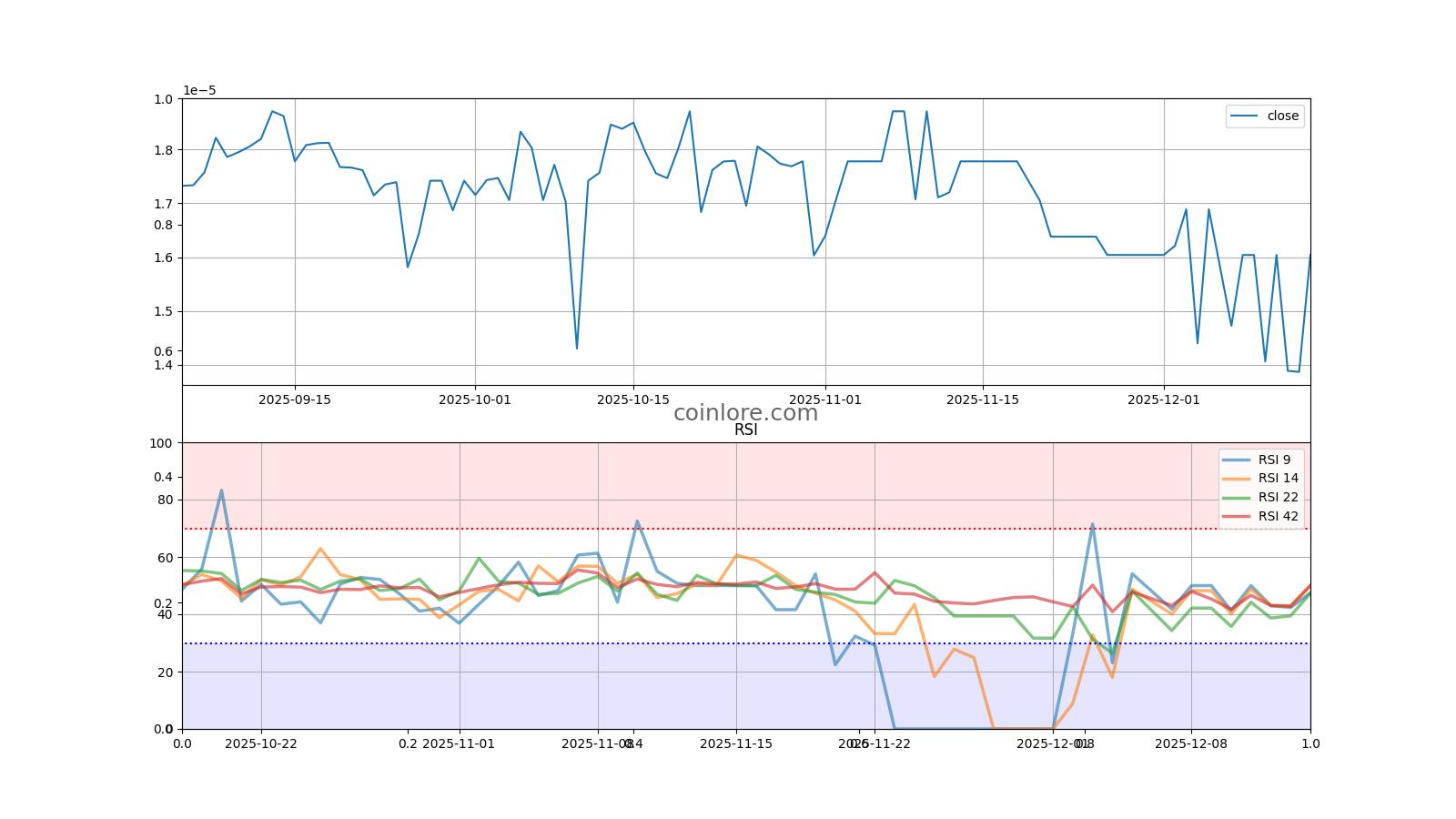 Coinsbit Token RSI indicator