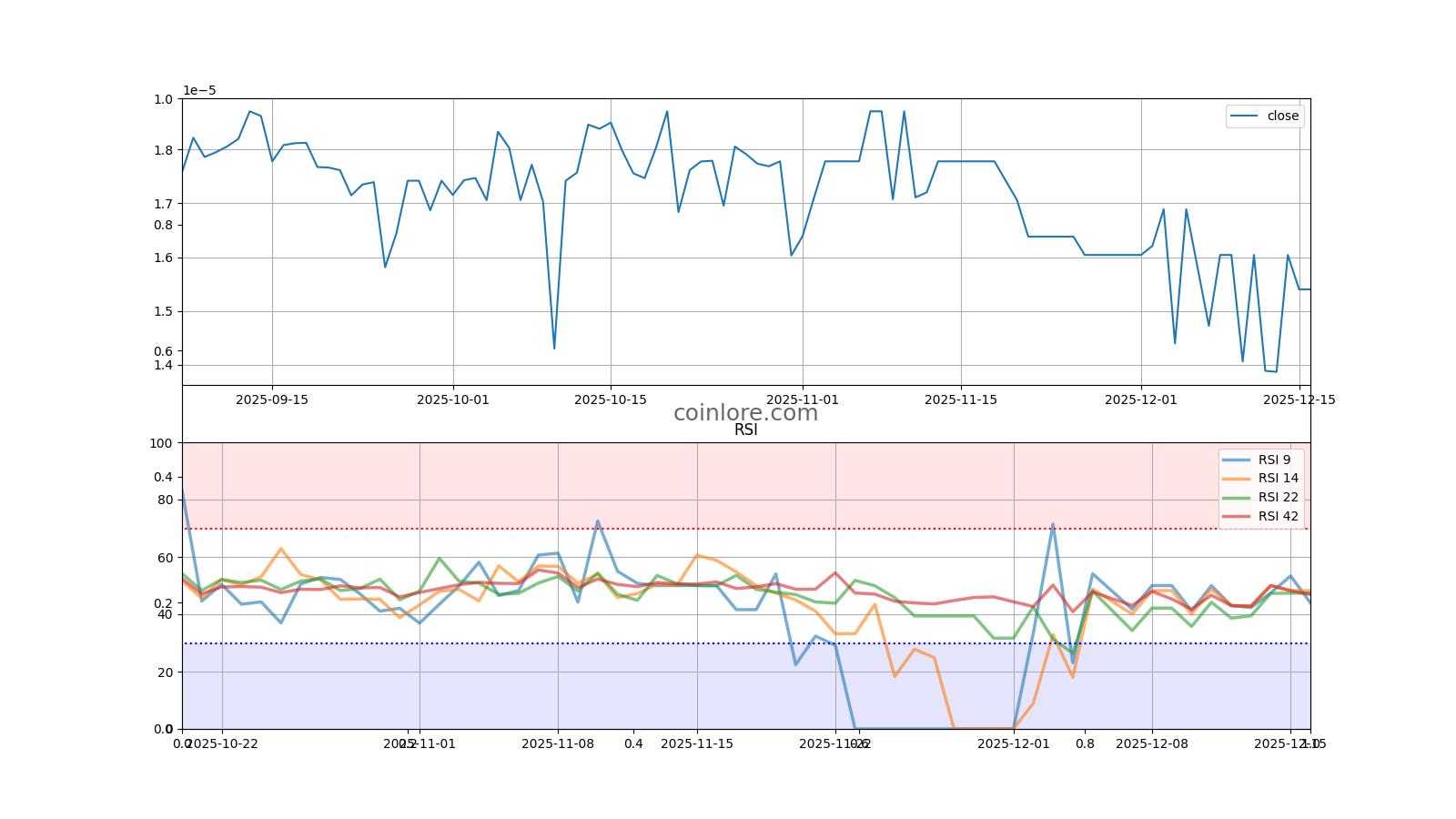 Coinsbit Token RSI indicator