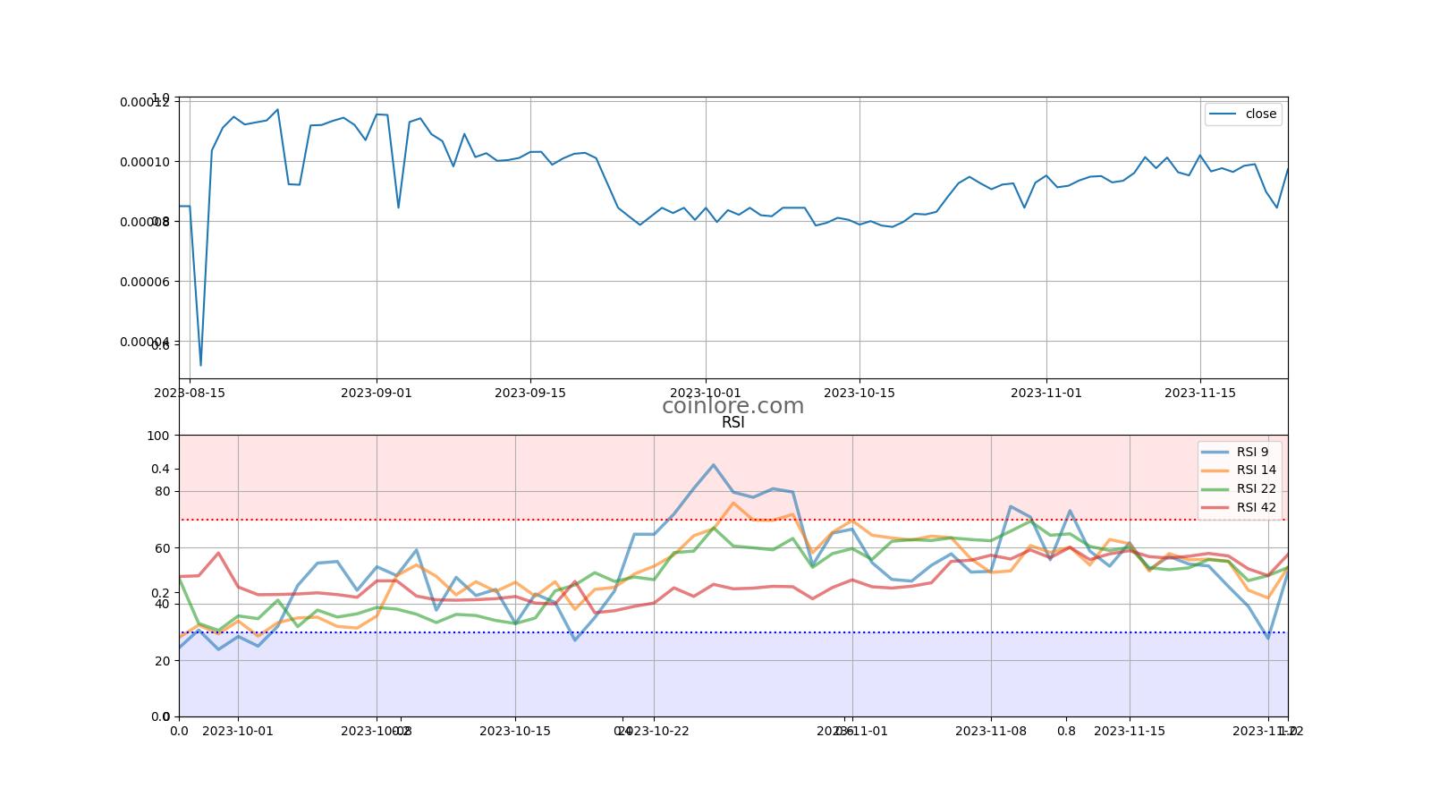 Coinsbit Token RSI indicator
