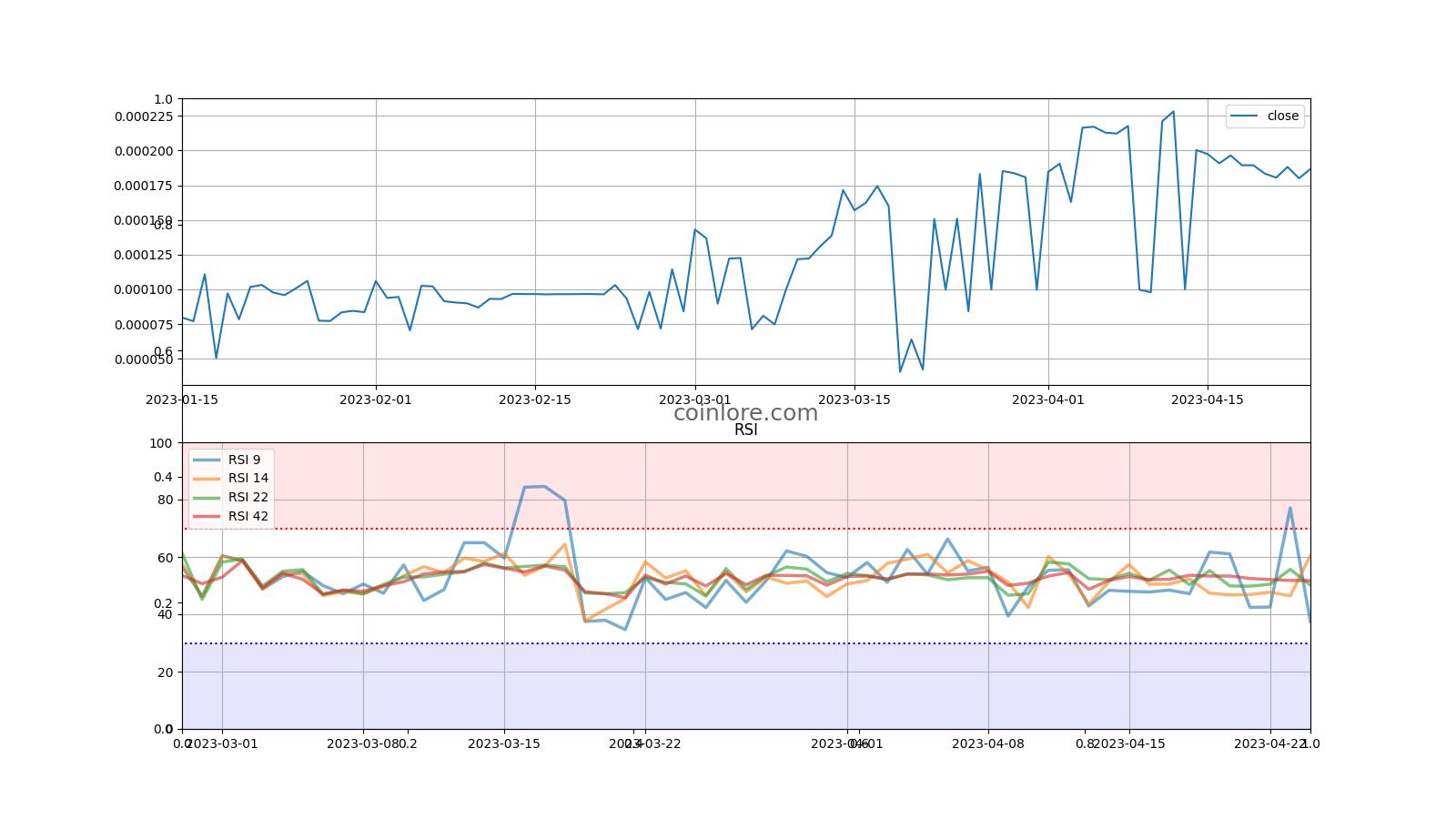 Coinsbit Token RSI indicator