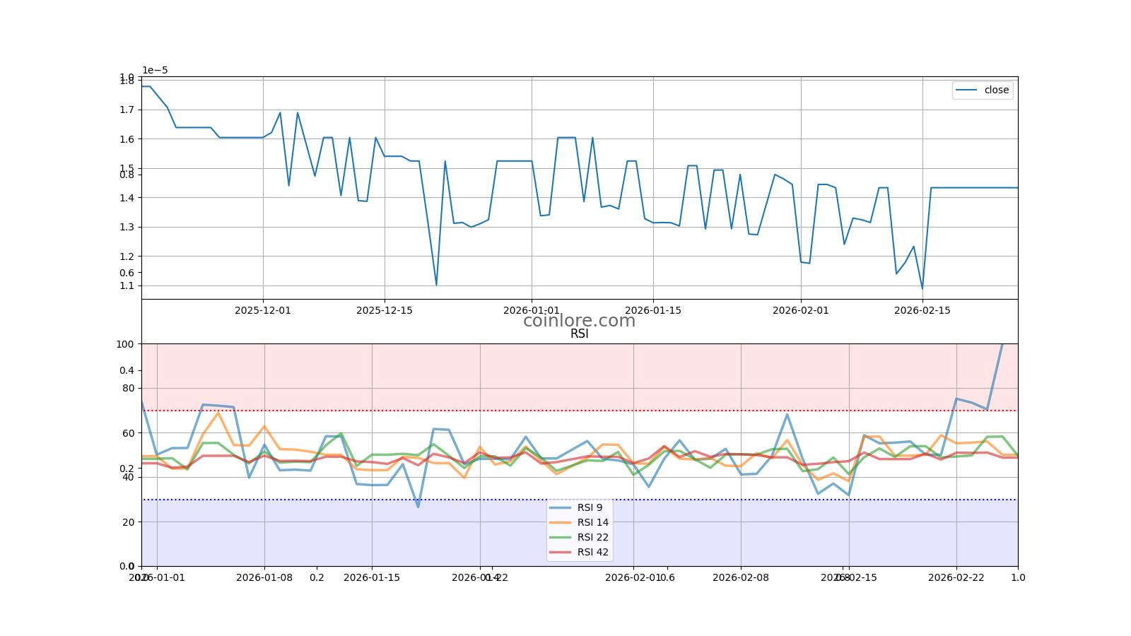 Coinsbit Token RSI indicator
