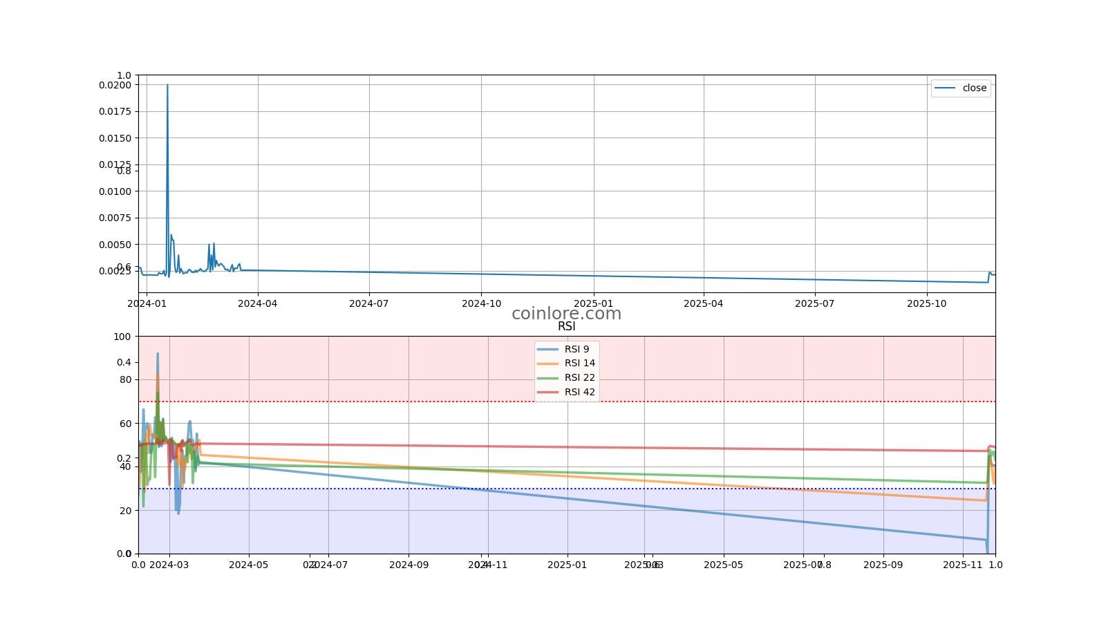 Coinscope RSI indicator
