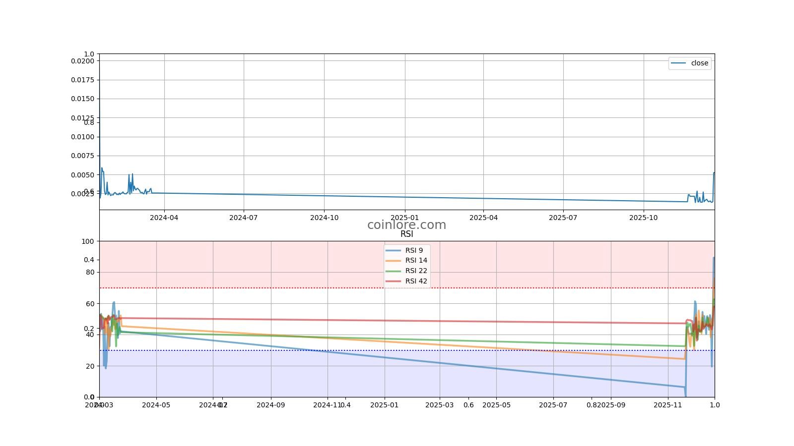 Coinscope RSI indicator