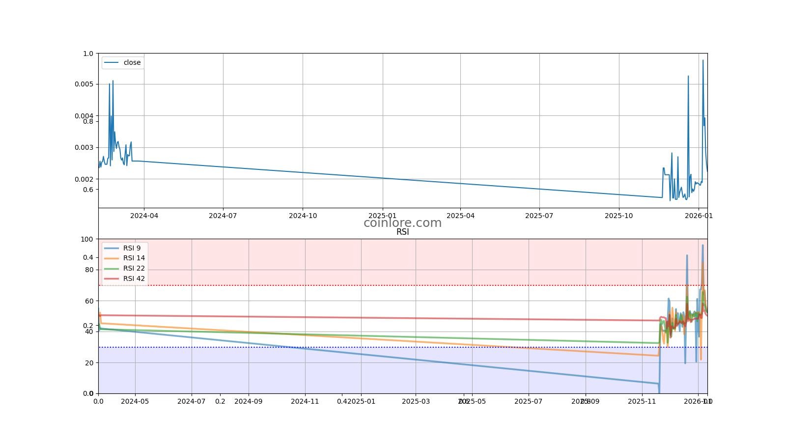 Coinscope RSI indicator