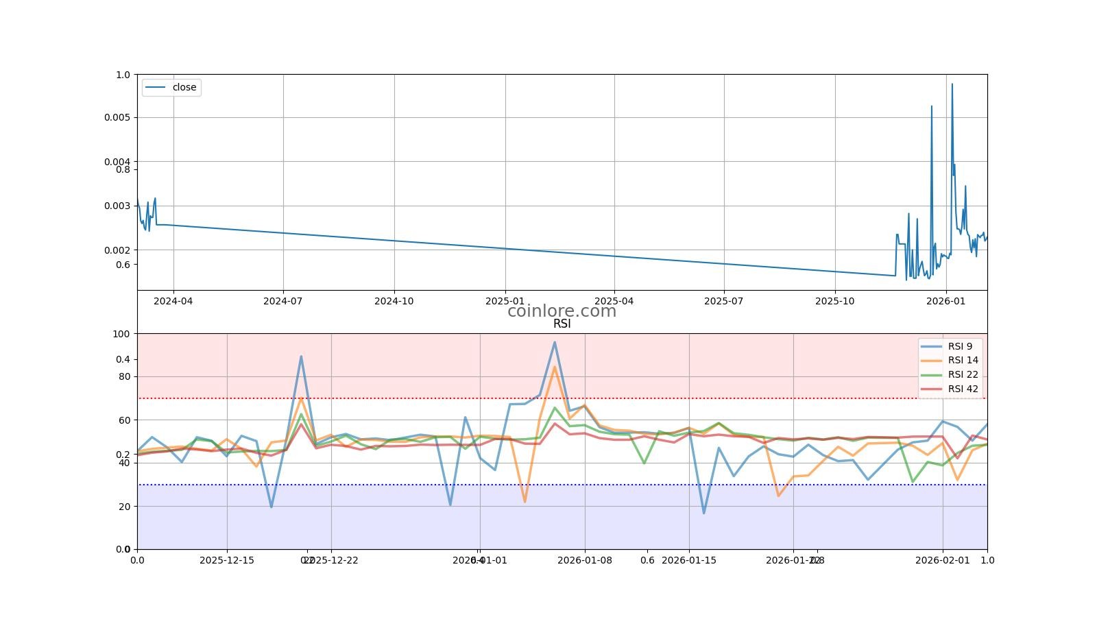 Coinscope RSI indicator