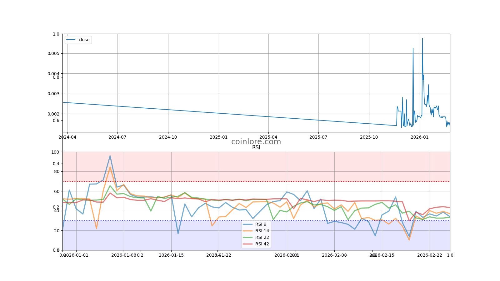 Coinscope RSI indicator