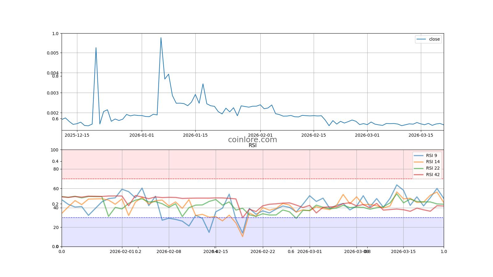 Coinscope RSI indicator