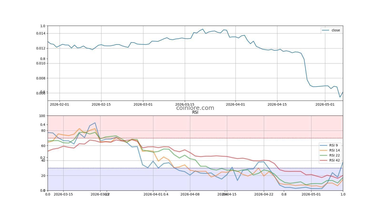 Cointel RSI indicator