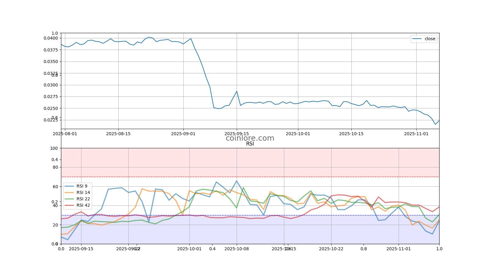 Cointel RSI indicator